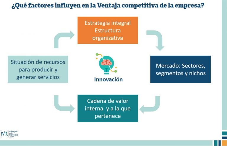 Ventaja competitiva, ¿Qué es?, claves y ejemplos [2024] - Consultora ...
